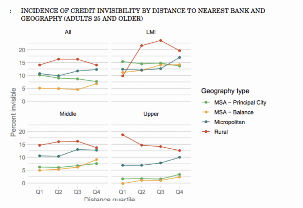 Traditional Banking and Credit Invisibles - Recovery Decision Science