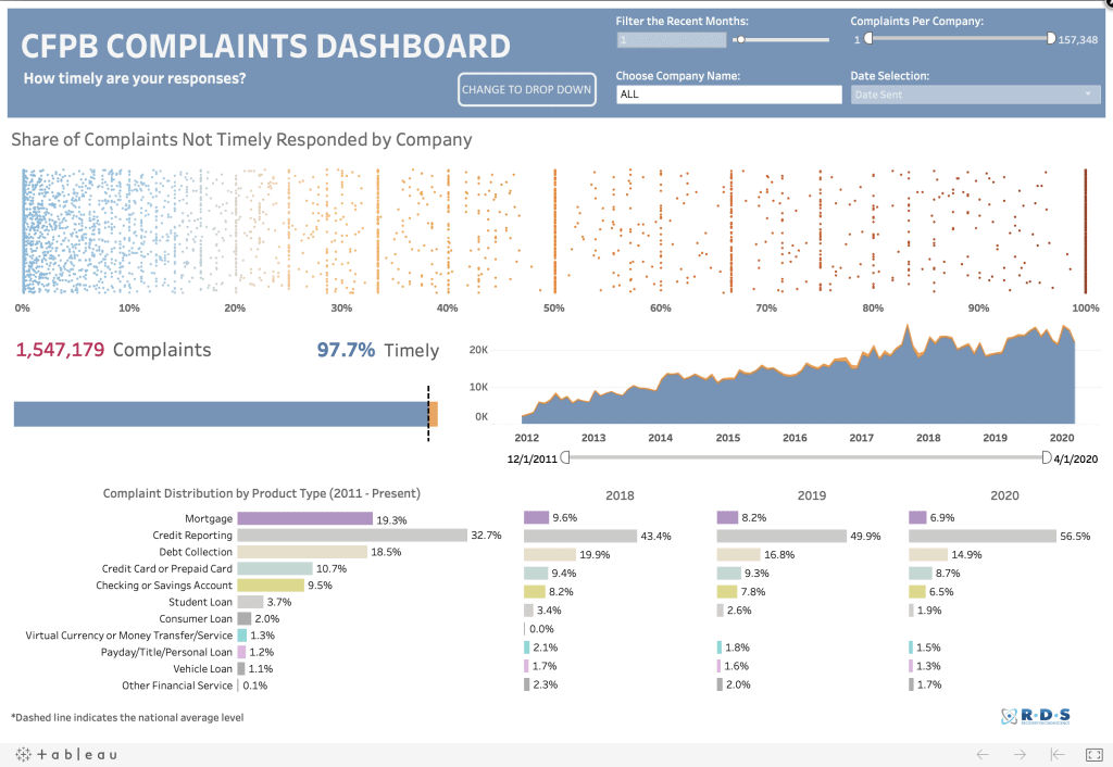 UPDATED: CFPB Complaint Dashboard - Recovery Decision Science